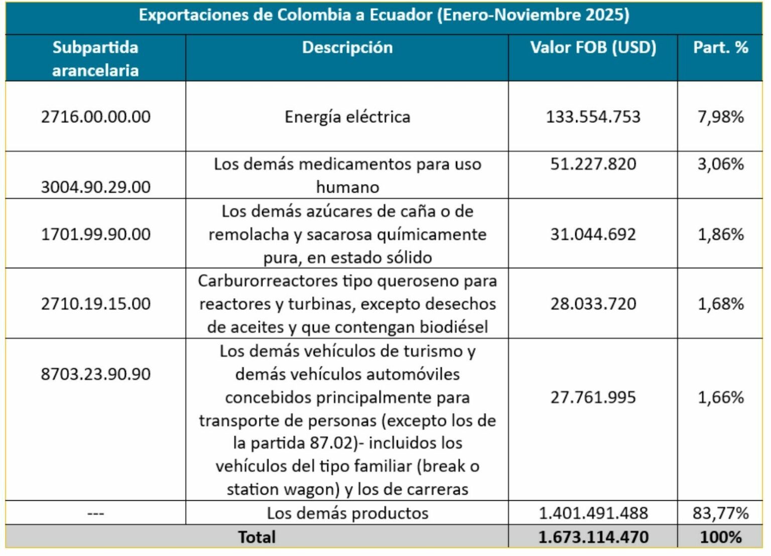 30% Tariff on Imports from Colombia to Ecuador | Impact and Guide